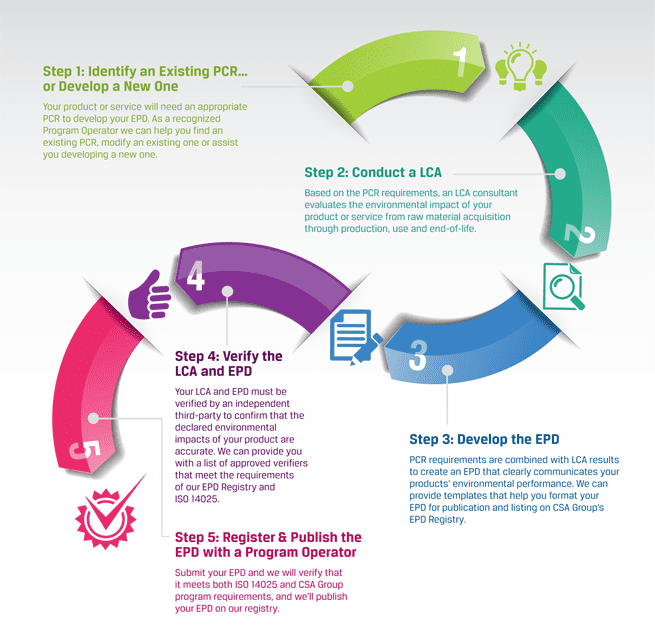Step 1: Identify an Existing PCR, or Develop a New One:Your product or service will need an ...